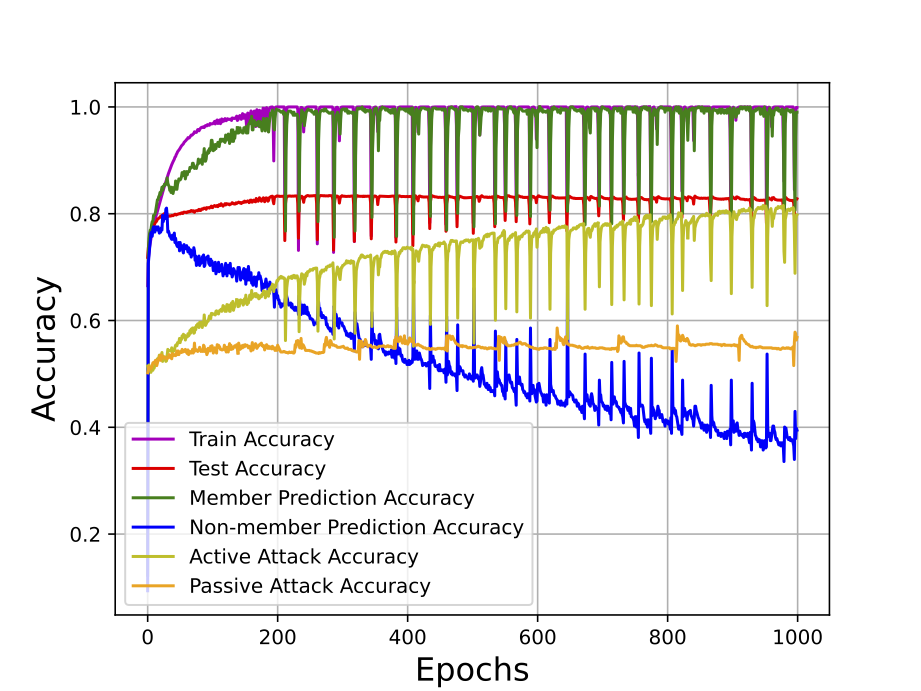 Comprehensive Analyses of Active Membership Inference Attacks against ...