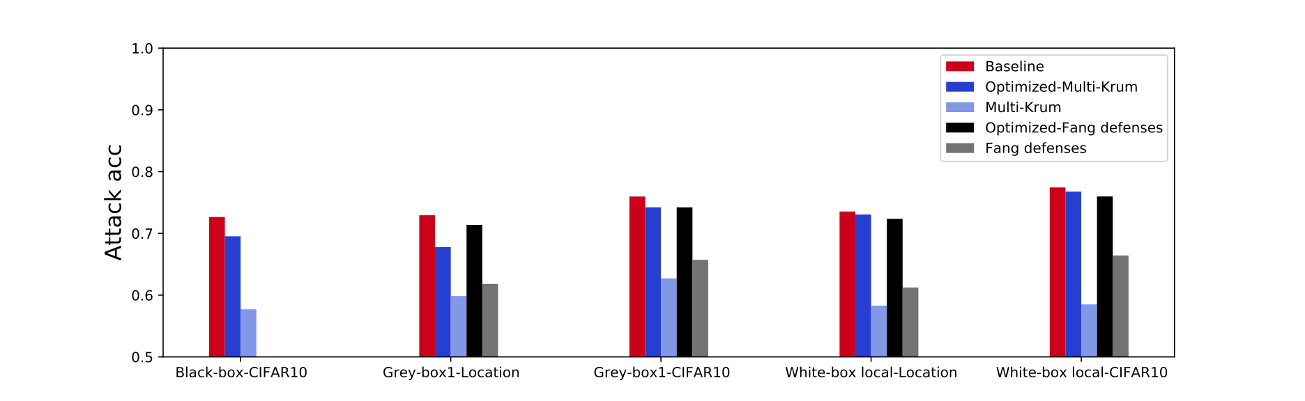 Comprehensive Analyses of Active Membership Inference Attacks against ...