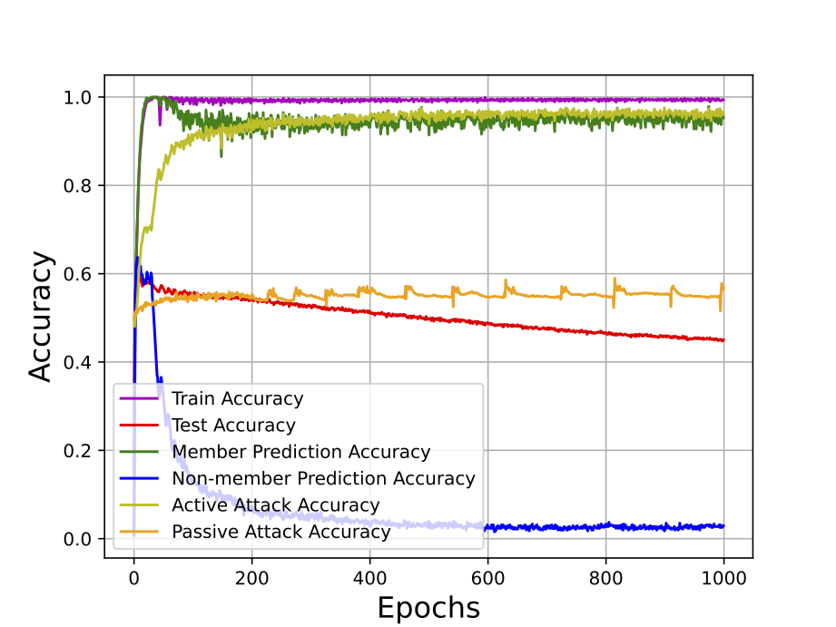 Comprehensive Analyses of Active Membership Inference Attacks against ...